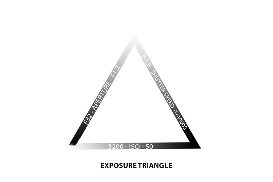 Exposure triangle explained • Improvefoto